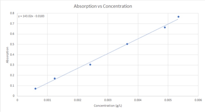 Solved REPORT SHEET Absorption vs. Concentration Nam Date | Chegg.com