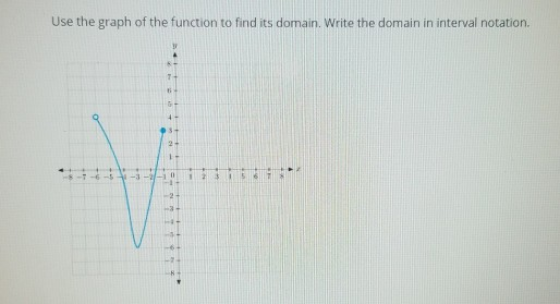 Solved Use the graph of the function to find its domain. | Chegg.com