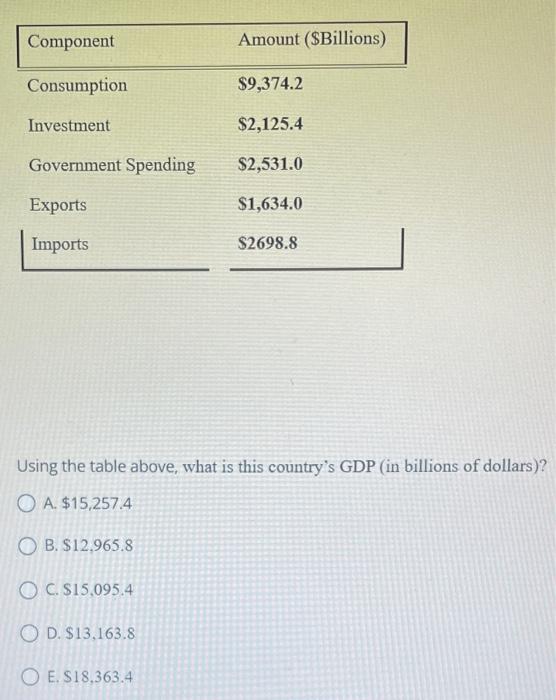 Solved Component Amount ($Billions) Consumption $9,374.2 | Chegg.com