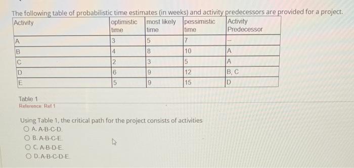 Solved Using Table 1, the critical path for the project | Chegg.com