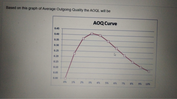 Solved Based on this graph of Average Outgoing Quality the | Chegg.com