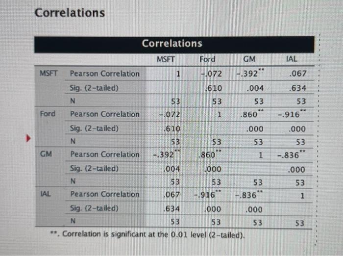 Solved Using the provided correlation, answer the following | Chegg.com