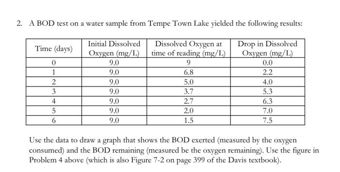 Solved A BOD test on a water sample from Tempe Town Lake | Chegg.com