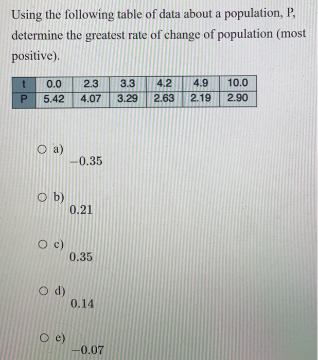 Solved Using the following table of data about a population, | Chegg.com