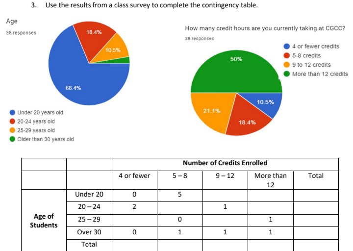 Solved 3. Use the results from a class survey to complete | Chegg.com