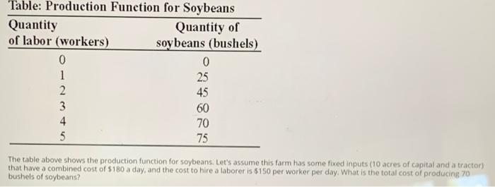 Solved Table: Production Function for Soybeans Quantity | Chegg.com