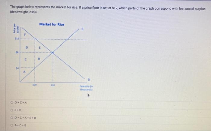 Solved The graph below represents the market for rice. If a | Chegg.com