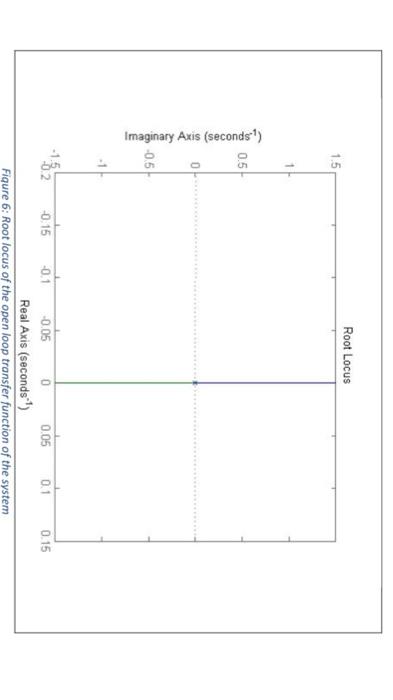 Figure 7 Bode Plot Of The Systemfigure 9 Root Locus