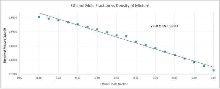 Solved Ethanol Mole Fraction vs Density of Mixture 0.9800 | Chegg.com