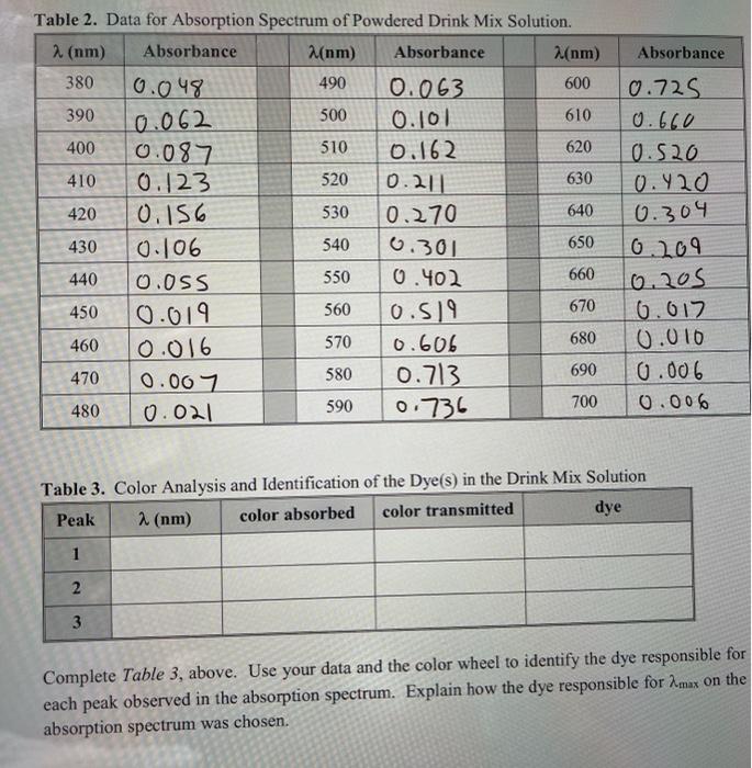 Solved Absorbance Table 2. Data for Absorption Spectrum of | Chegg.com