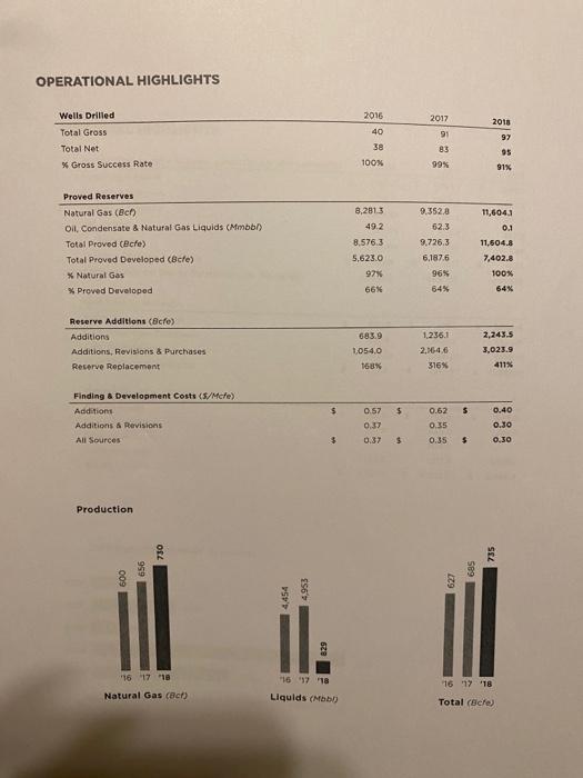 Solved FINANCIAL HIGHLIGHTS OPERATIONAL HIGHLIGHTS | Chegg.com