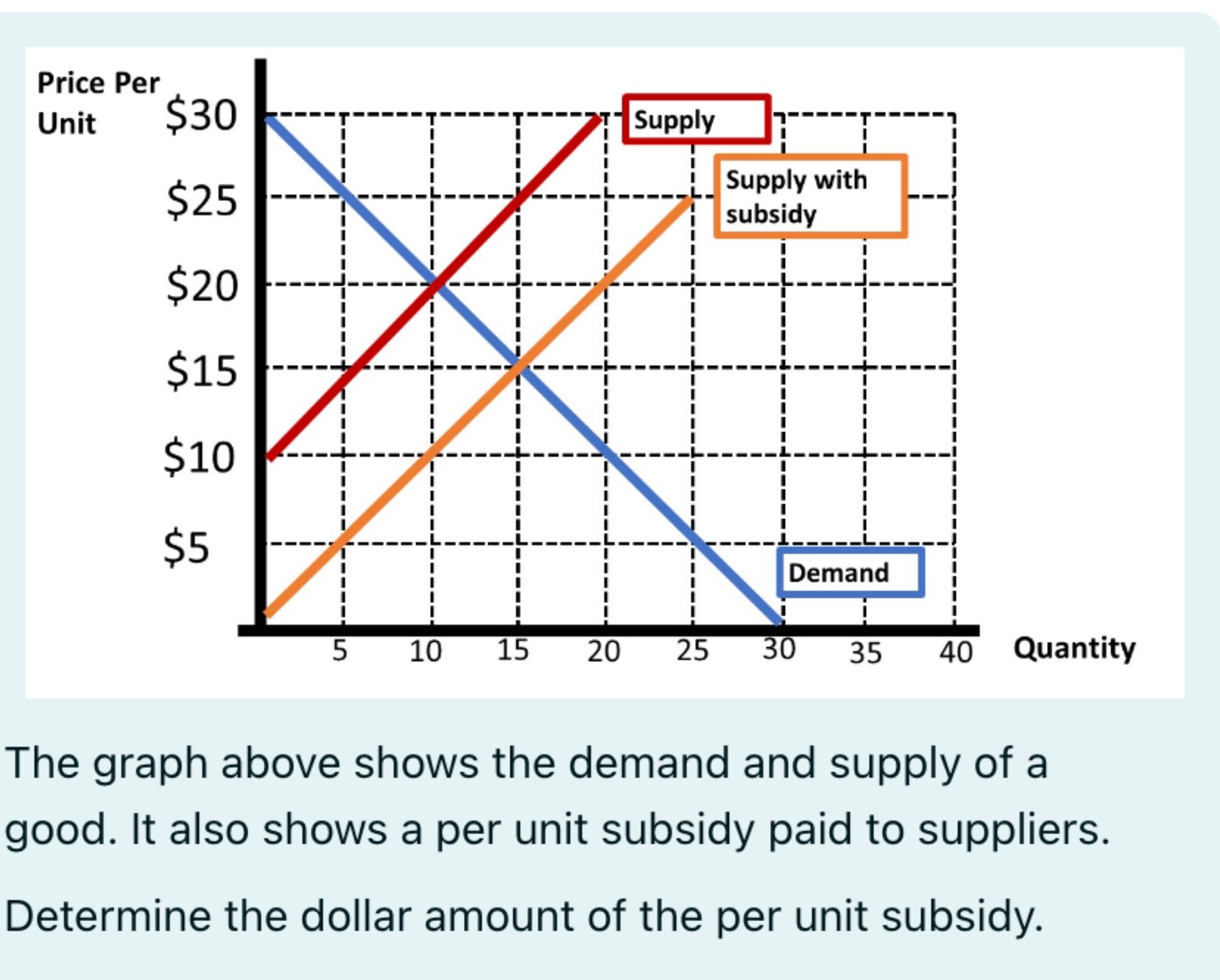Solved The graph above shows the demand and supply of agood. | Chegg.com