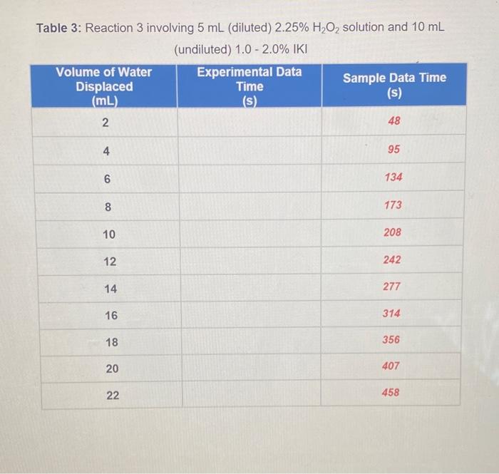 Solved Table 1: Reaction 1 involving 5 mL (undiluted) 3%H2O2 | Chegg.com