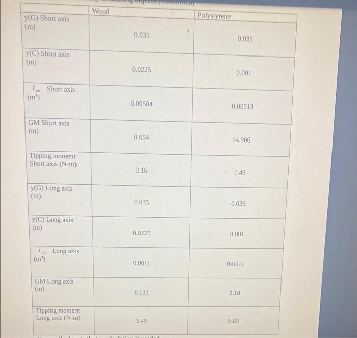 Solved explain how they got yG, yC,GM and tipping moment? | Chegg.com