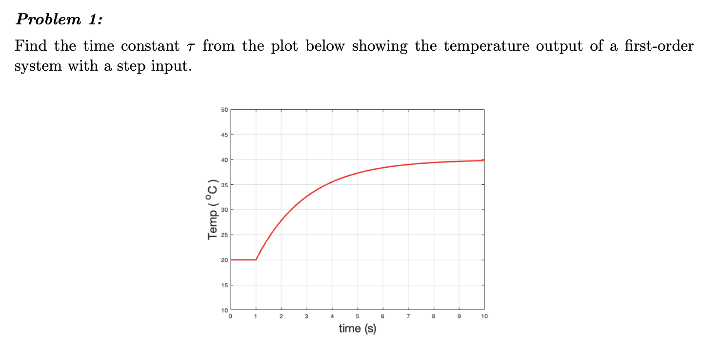 Solved Problem 1:Find the time constant τ ﻿from the plot | Chegg.com