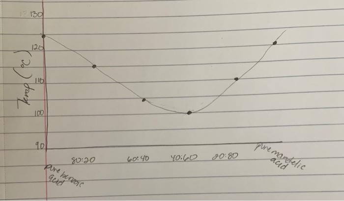Solved Table 3. Melting point analysis Start melting temp | Chegg.com