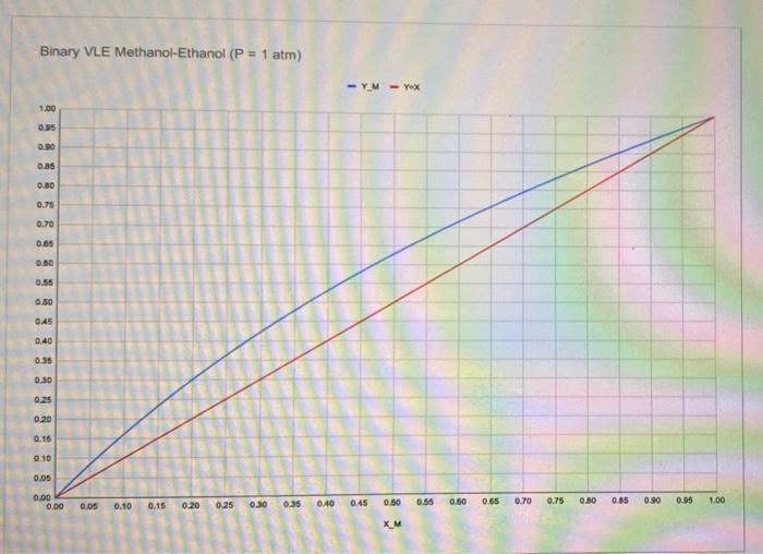Solved Use the Binary VLE Methanol-Ethanol - Chart.pdf to | Chegg.com
