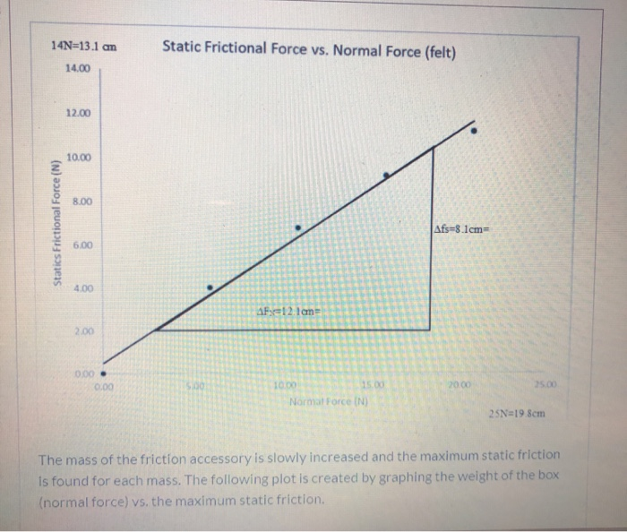 Solved 14N=13.1 am Static Frictional Force vs. Normal Force | Chegg.com