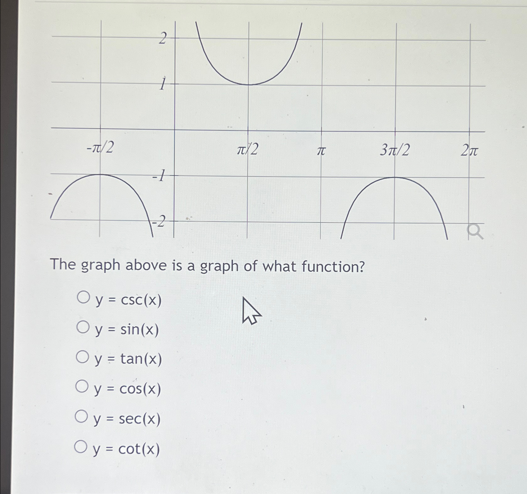 Solved The graph above is a graph of what | Chegg.com