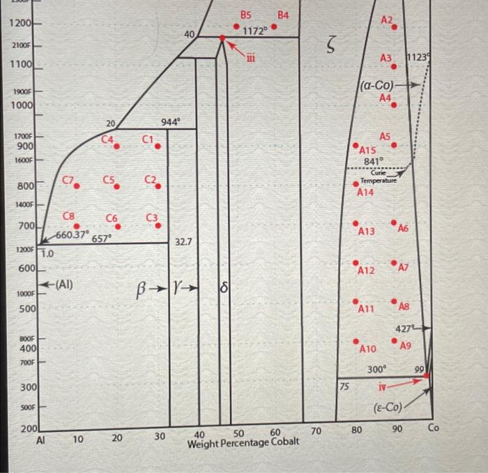 Solved Given Values Phase Diagram Aluminum Cobalt