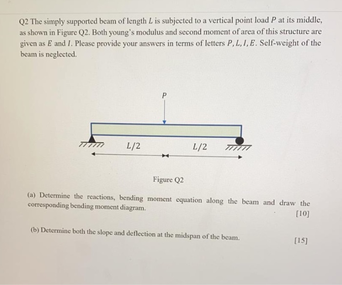Solved Q2 The simply supported beam of length L is subjected | Chegg.com