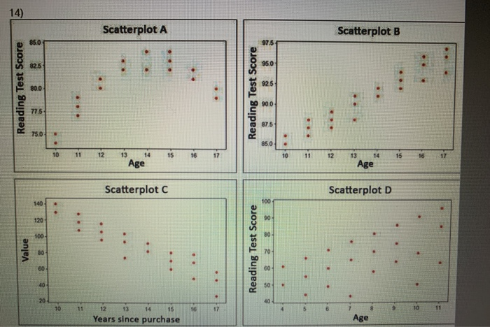 Solved 14) Scatterplot A Scatterplot B 85.0 97.5 825 950 925 | Chegg.com