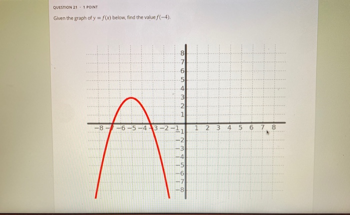 Solved QUESTION 21.1 POINT Given the graph of y = f(x) | Chegg.com