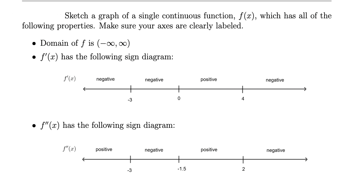 Solved Sketch a graph of a single continuous function, f(x), | Chegg.com