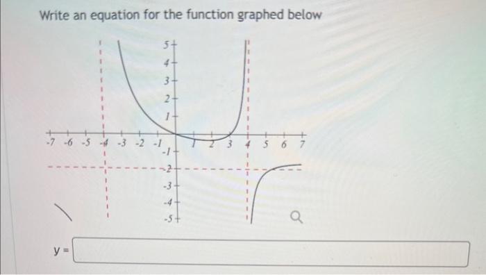 Solved Write an equation for the function graphed below | Chegg.com