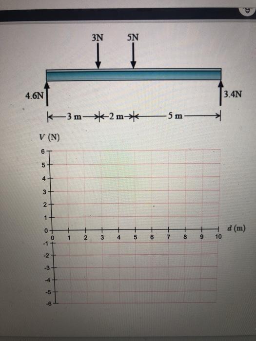 Solved 3N SN 46N 3-N k3m-*-2m- As shown, a bearn 10 m long | Chegg.com
