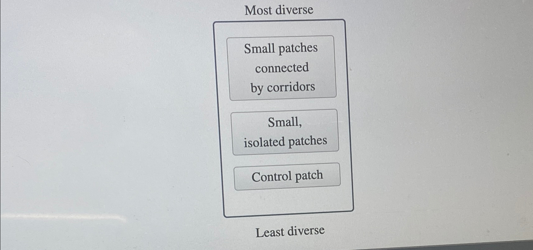 Solved Most diverseSmall patches connected by | Chegg.com