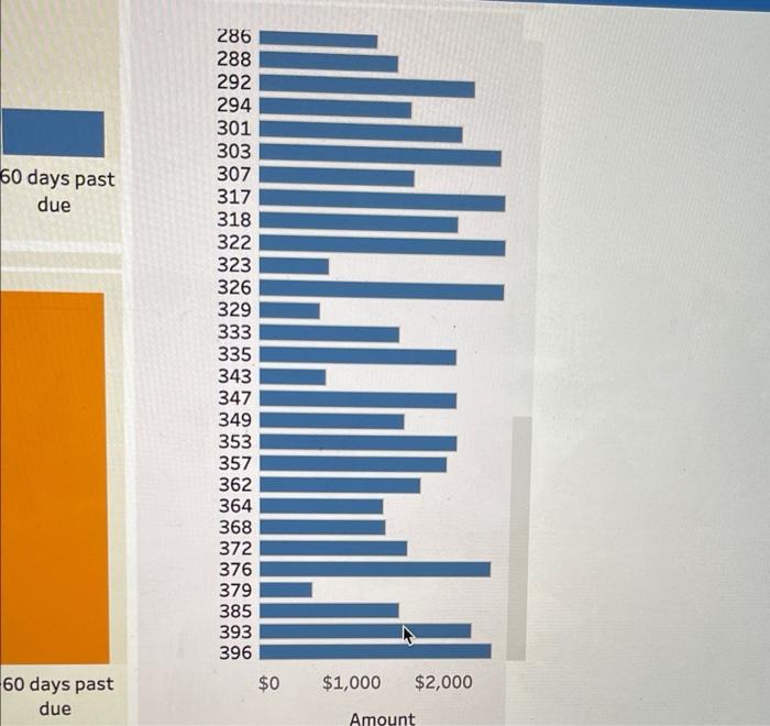 ge Not yet due 1.60 days past due >60 days past | Chegg.com