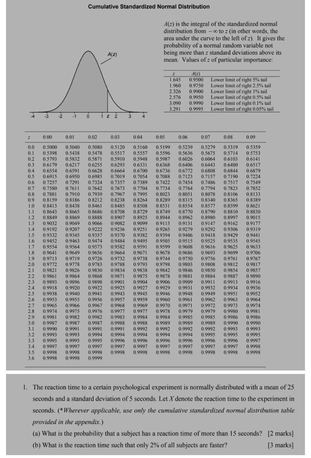 Solved Cumulative Standardized Normal Distribution A(z) is | Chegg.com