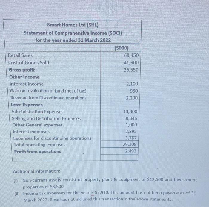 Solved Question No 4: Statement of Financial Position (SOFP) | Chegg.com