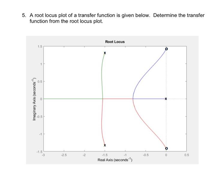 Solved A Root Locus Plot Of A Transfer Function Is Given 0691