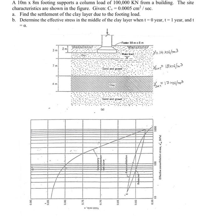 Solved You performed unconfined compression tests on three | Chegg.com