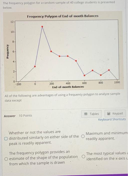 Solved The frequency polygon for a random sample of 40 | Chegg.com