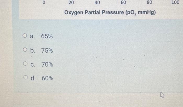 Solved From the graph representing the percent oxyhemoglobin | Chegg.com