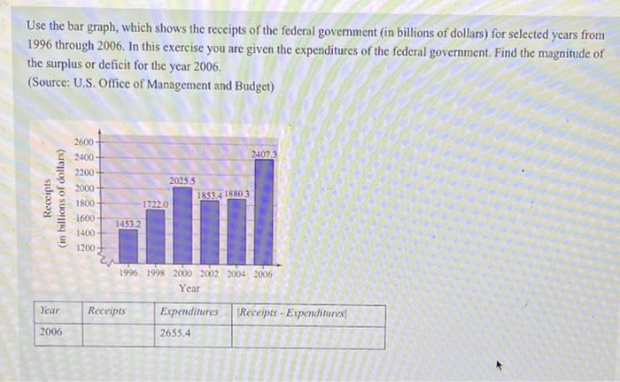 Solved Use the bar graph, which shows the receipts of the | Chegg.com