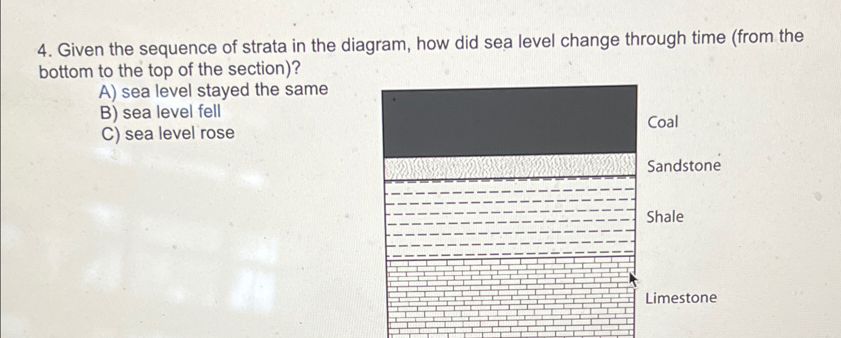 Solved Given the sequence of strata in the diagram, how did | Chegg.com