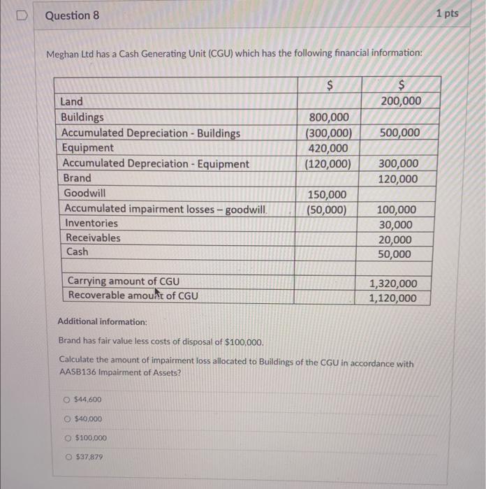 Solved Meghan Ltd has a Cash Generating Unit (CGU) which has | Chegg.com