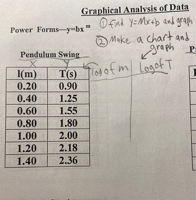 Solved Graphical Analysis of Data 0 find Y=Mxth and graph | Chegg.com