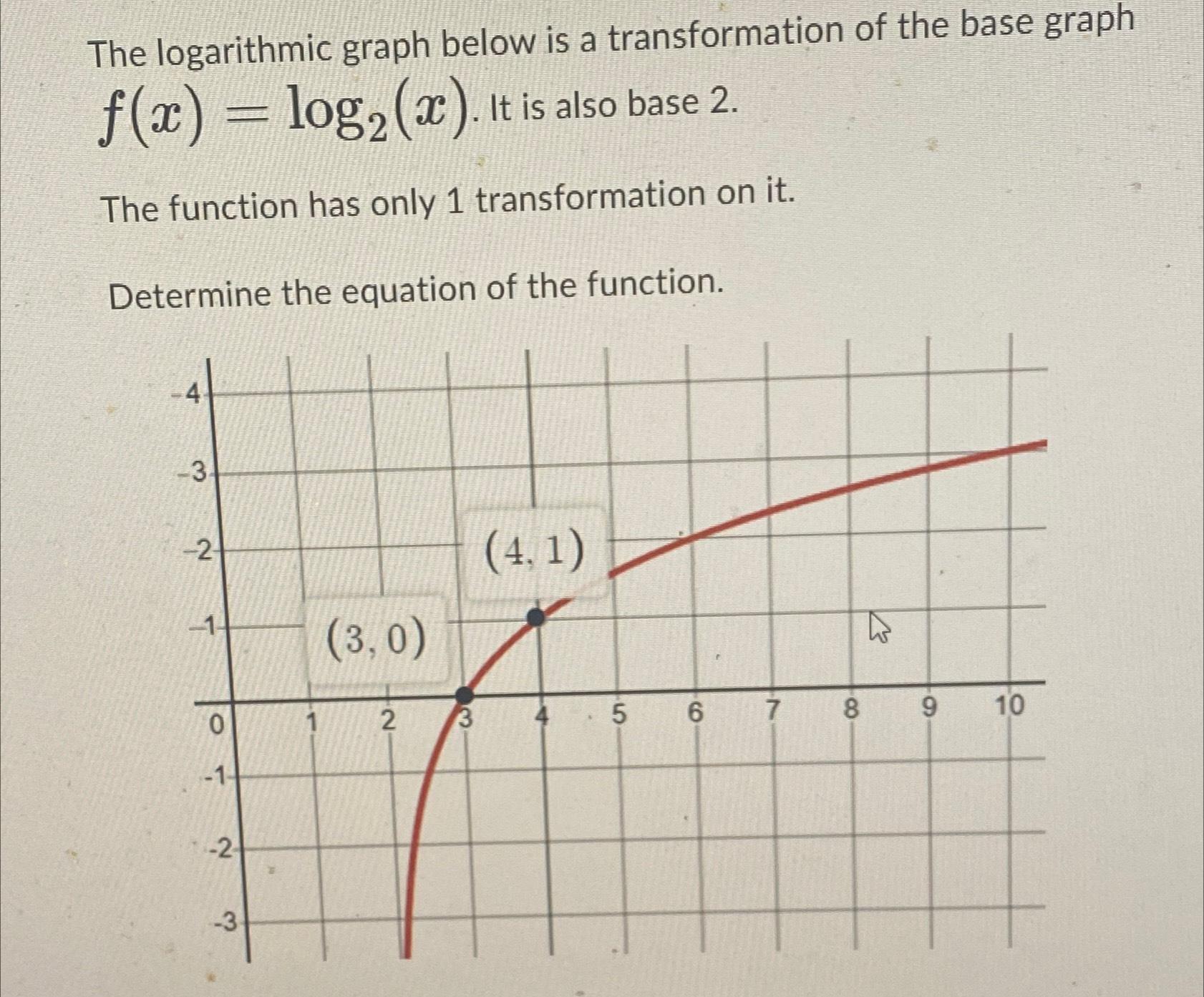 Solved The logarithmic graph below is a transformation of | Chegg.com