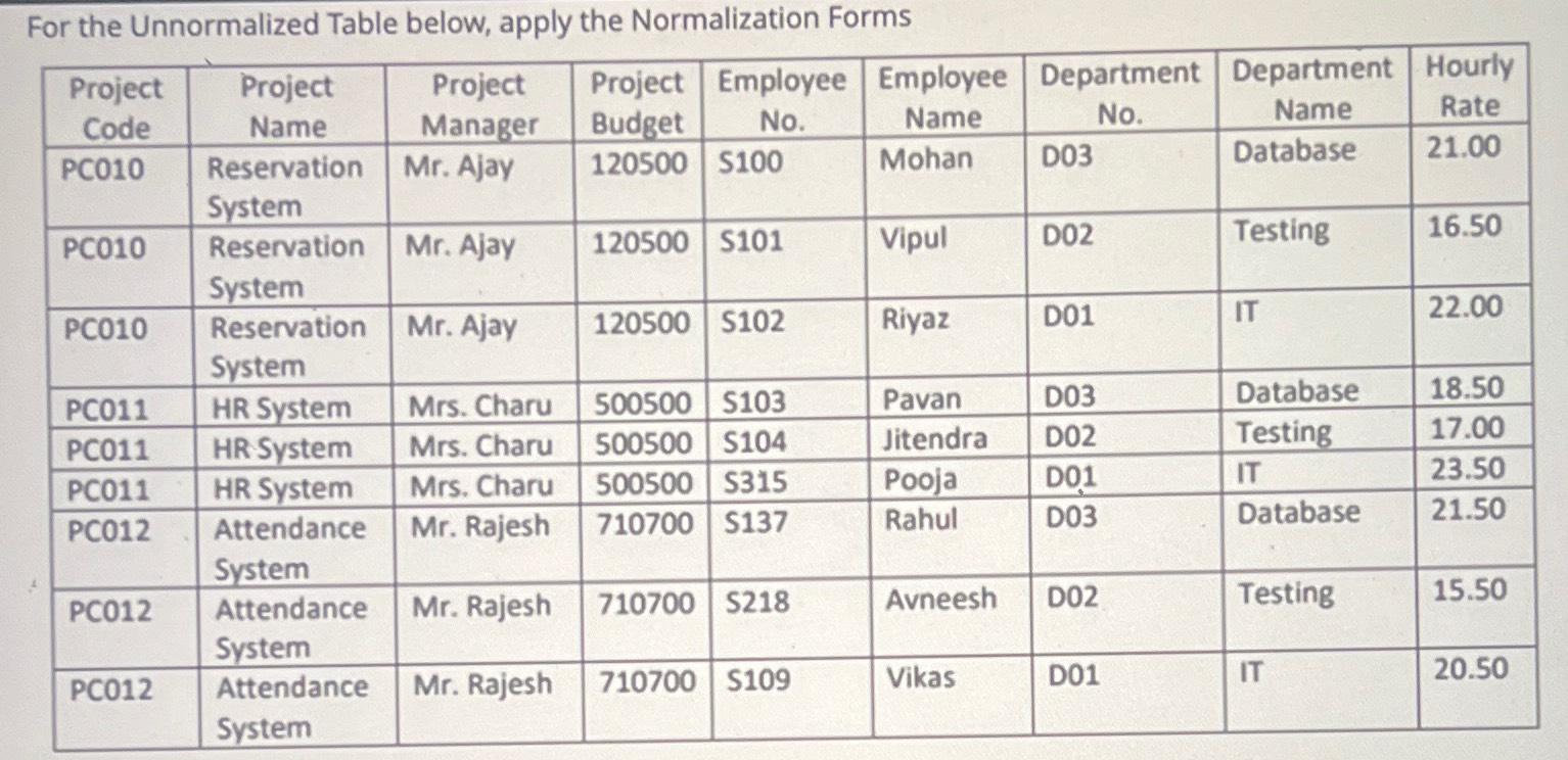 Solved For the Unnormalized Table below, apply the | Chegg.com