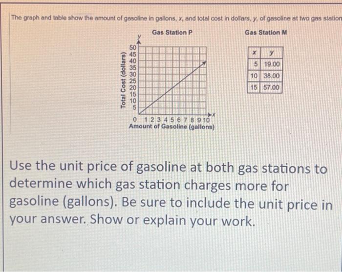 Solved The graph and table show the amount of gasoline in | Chegg.com