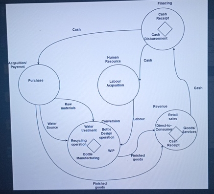 create a detailed REA diagram for the | Chegg.com