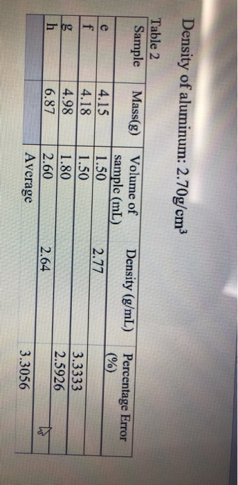 Solved Density of aluminum: 2.70g/cm3 Table 2 Sample Mass(g) | Chegg.com
