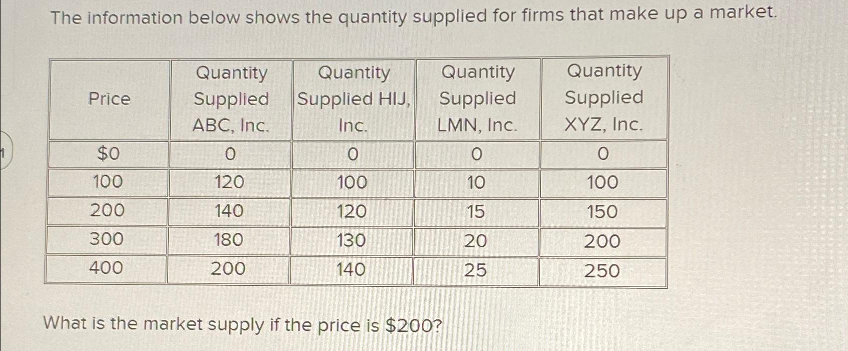 Solved The information below shows the quantity supplied for | Chegg.com