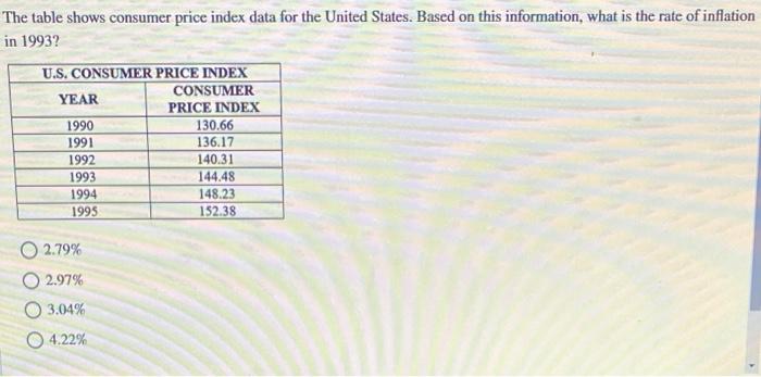 Solved The table shows consumer price index data for the | Chegg.com