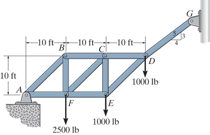 Solved Problem 6-31Determine the force in members CE, ﻿FE, | Chegg.com